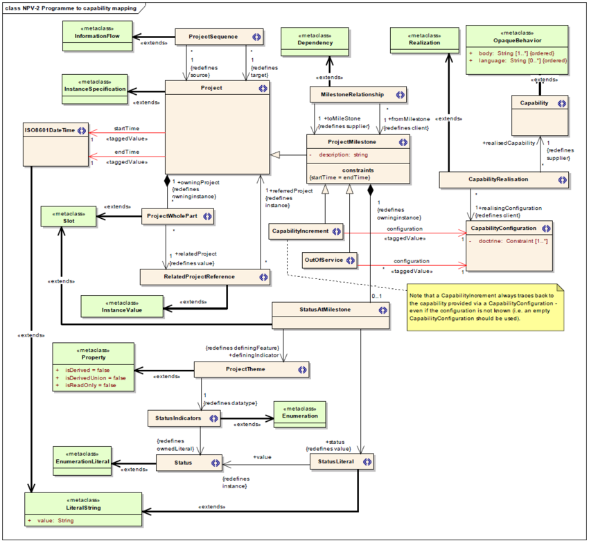 Nato Architecture Framework (NAF) - 4.9 - NATO Meta Model - NPV ...